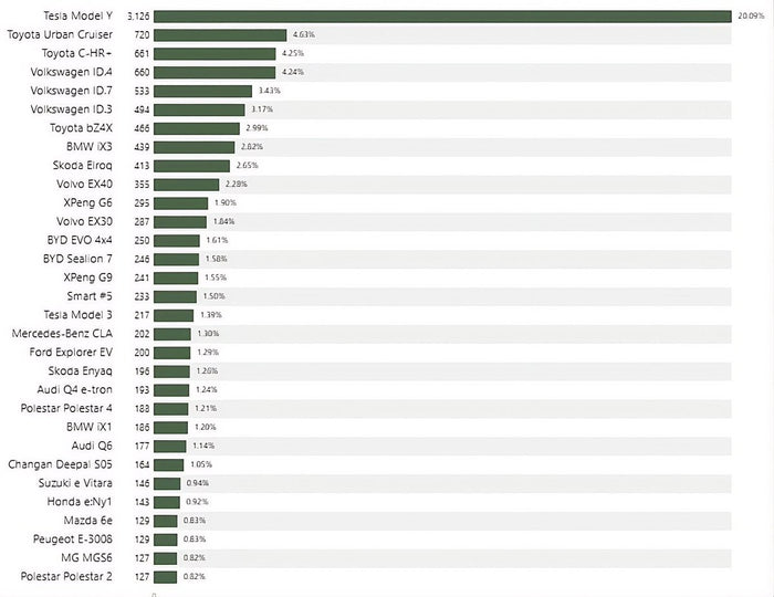 Tesla Tops Norway Car Sales in May With 21.5% Market Share