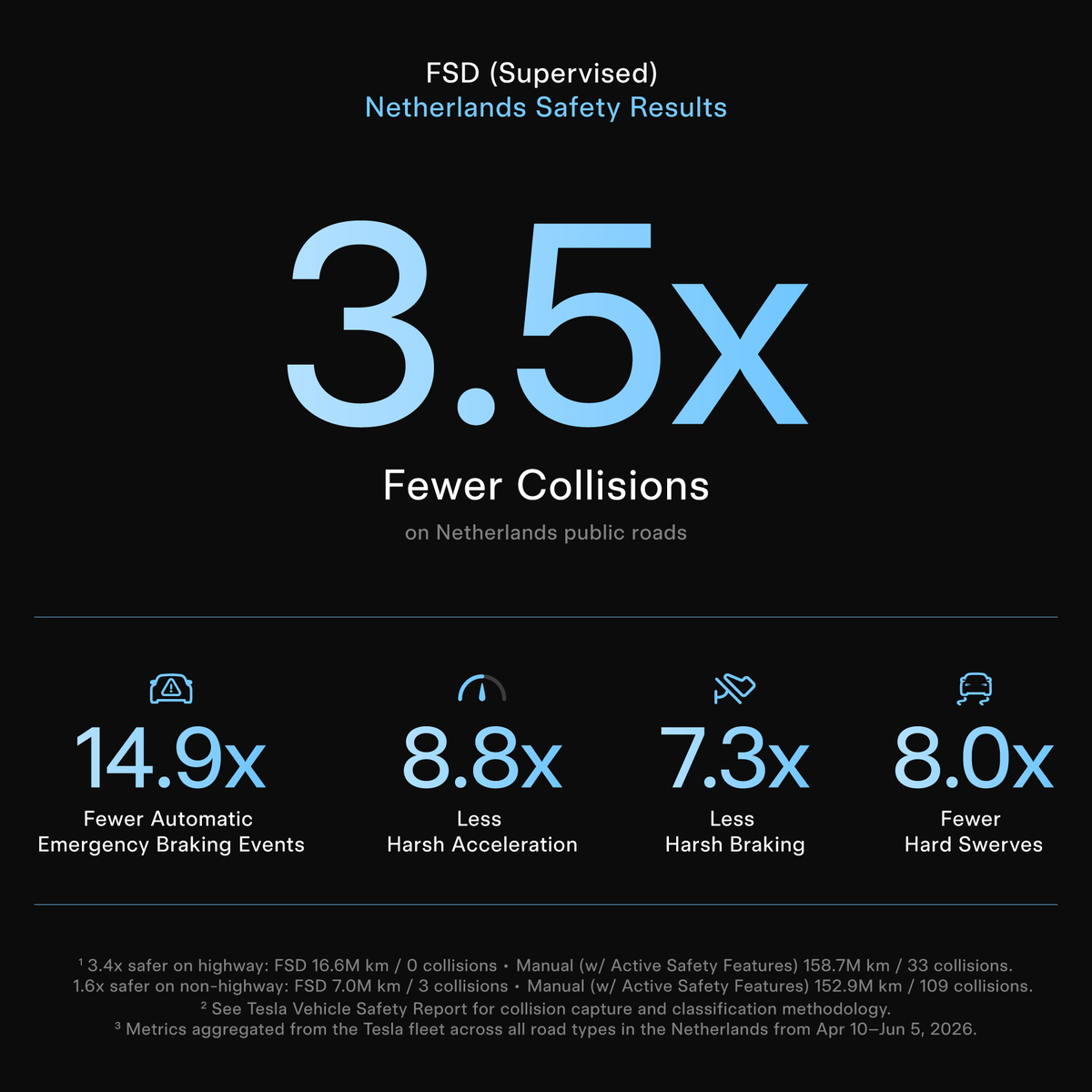 Tesla FSD Safety Data from Netherlands: 3x Safer Than Manual Driving