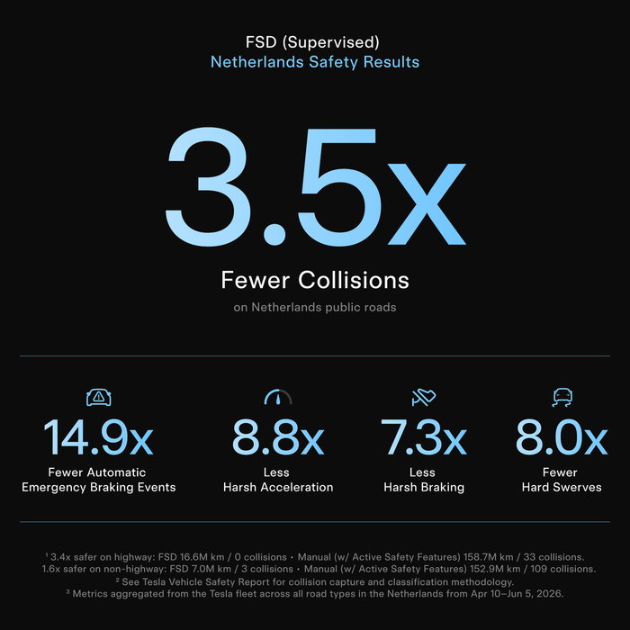 Tesla FSD Safety Data from Netherlands: 3x Safer Than Manual Driving